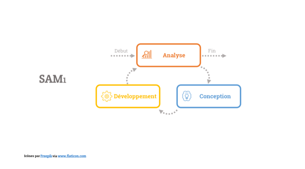 SAM : une approche de conception e-learning plus agile - Articulate