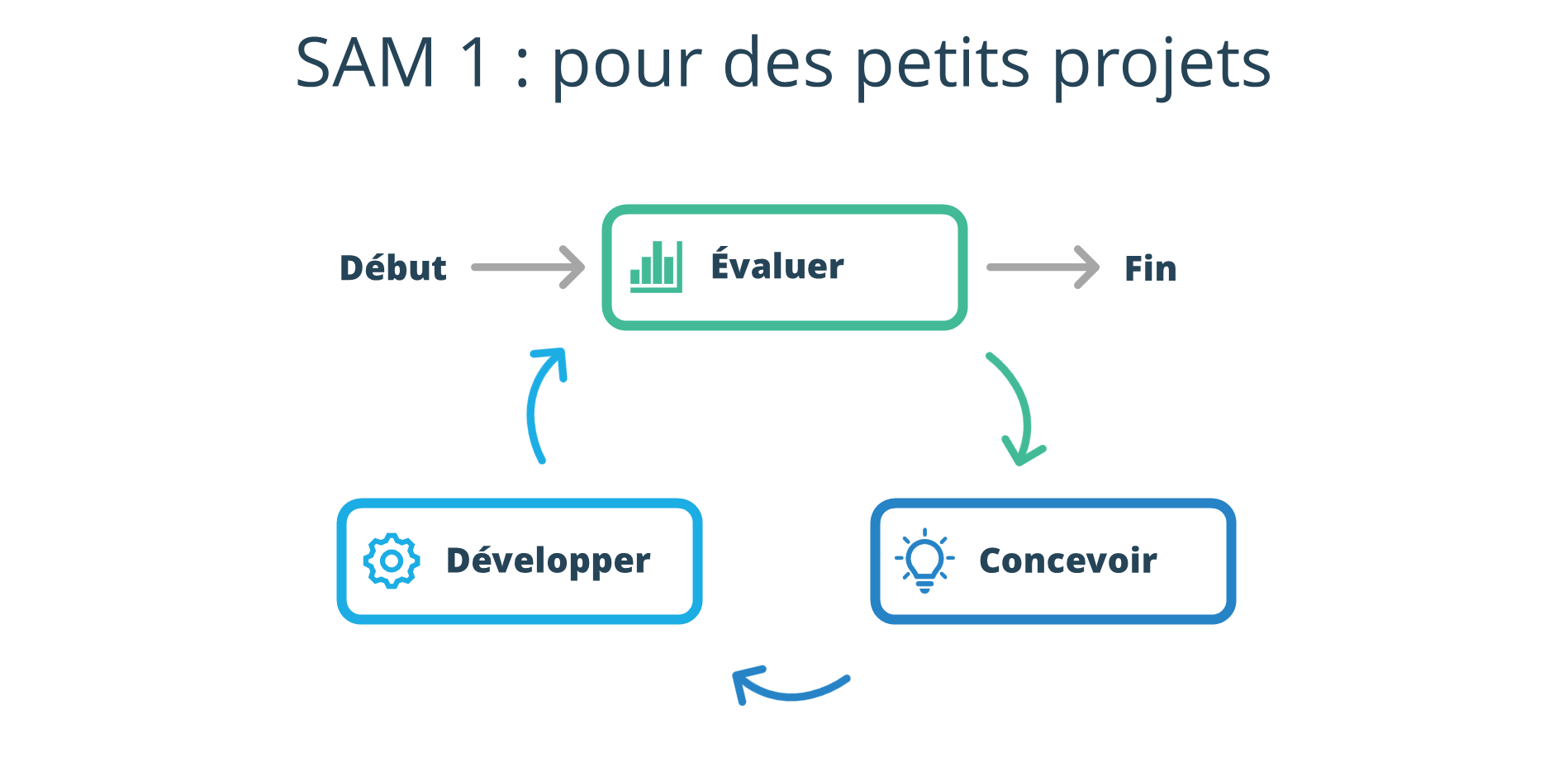Le modèle SAM pour les concepteurs pédagogiques - Articulate