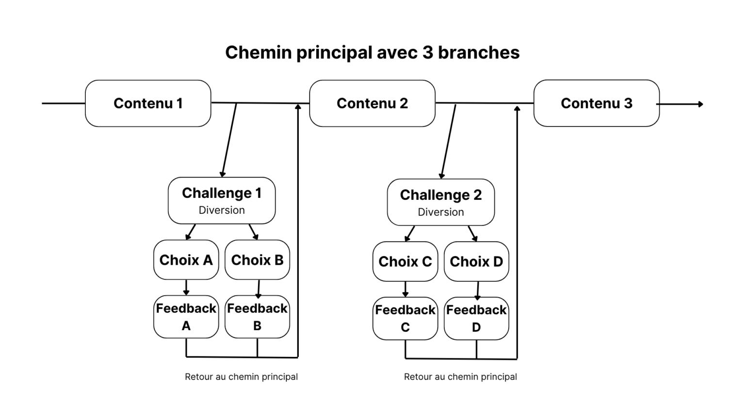 Créez des scénarios interactifs avec le modèle 3C - Articulate