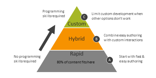 Here's How to Save Time & Money Building Your Next E-Learning Course ...